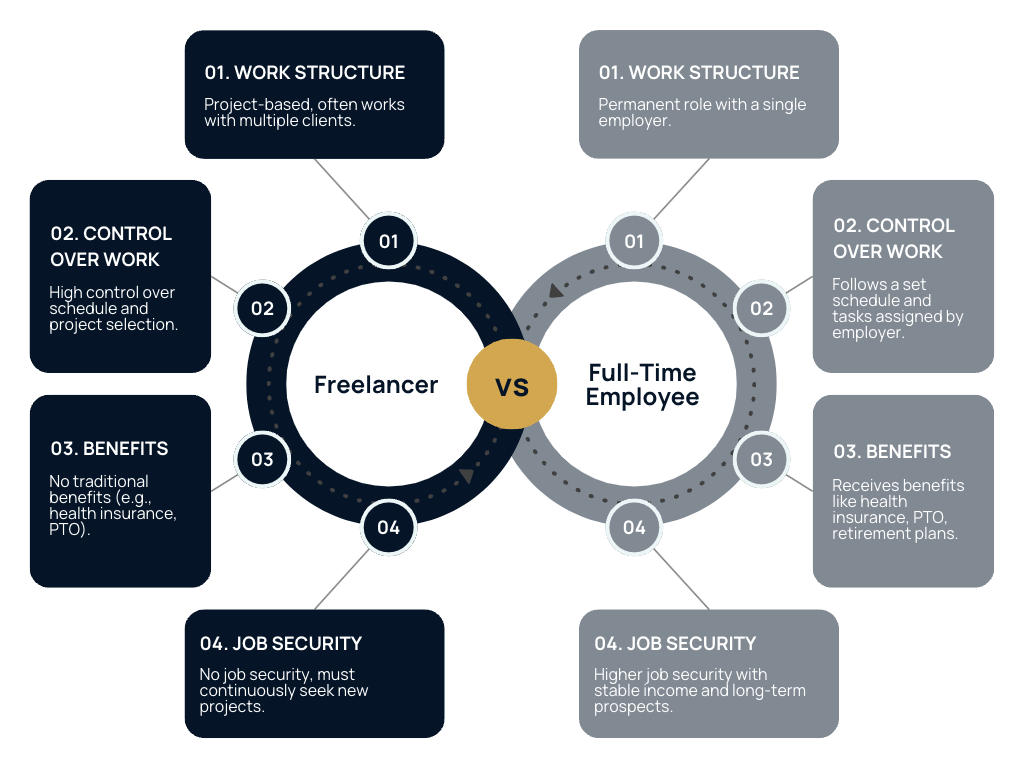 How to Transition A Freelancer to A Full-Time Employee